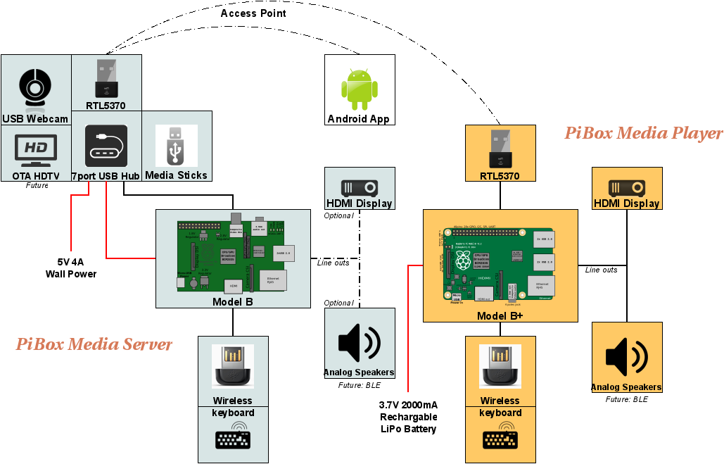 Muse Development Wiki : | RaspberryPi / MediaArchitecture | browse