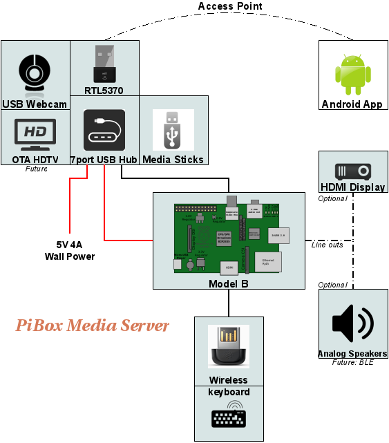 Muse Development Wiki : | RaspberryPi / MediaArchitecture | browse